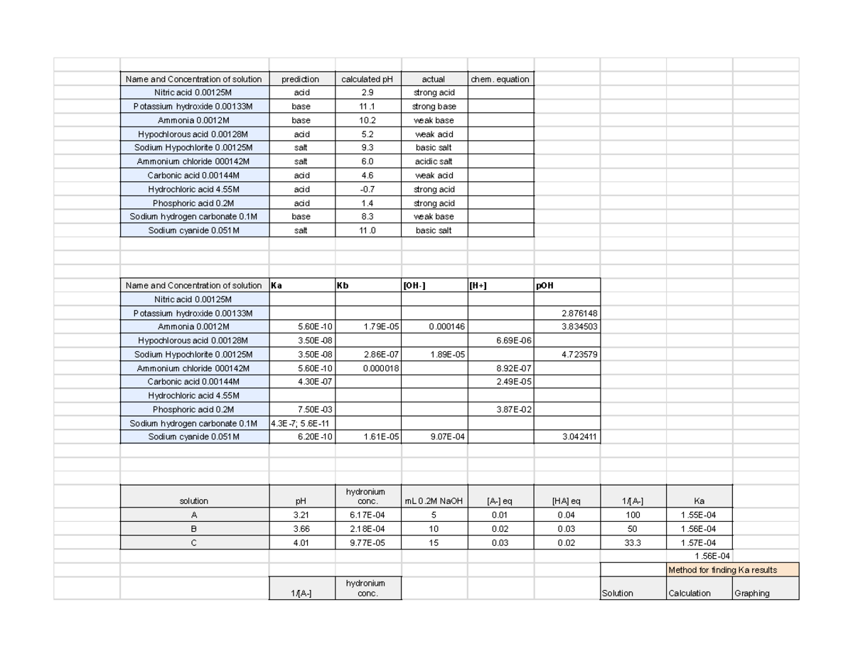 Lab 11 - Sheet 1 - lab 11 data S24 - Name and Concentration of solution prediction calculated pH ...