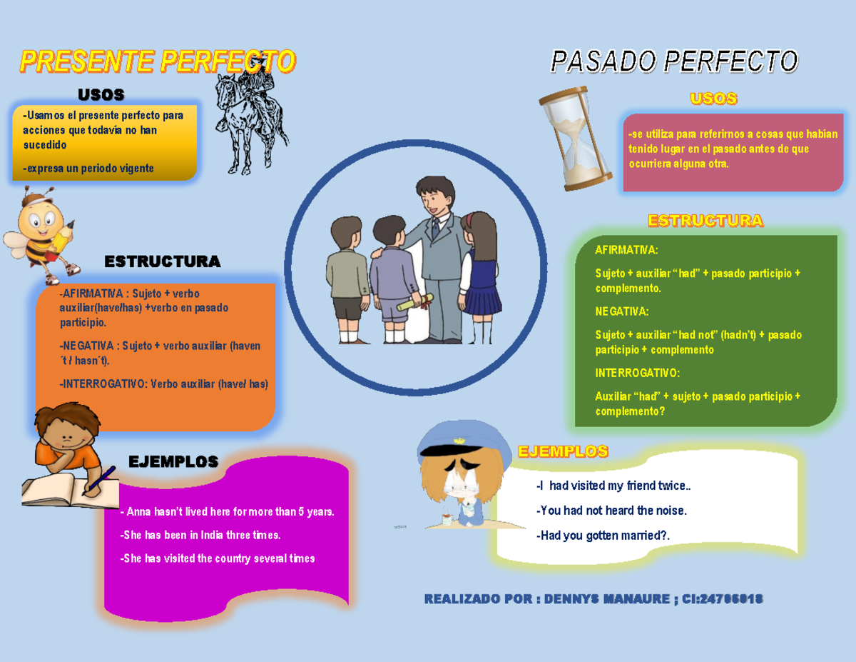 Infografia - USOS Usamos el presente perfecto para acciones que todavía ...