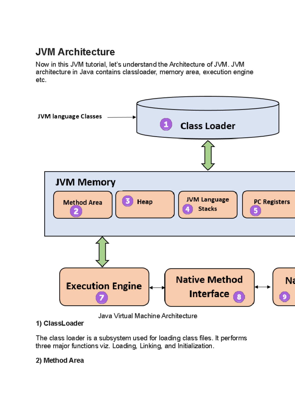 Jvm Architecture Jvm Architecture Now In This Jvm Tutorial Lets