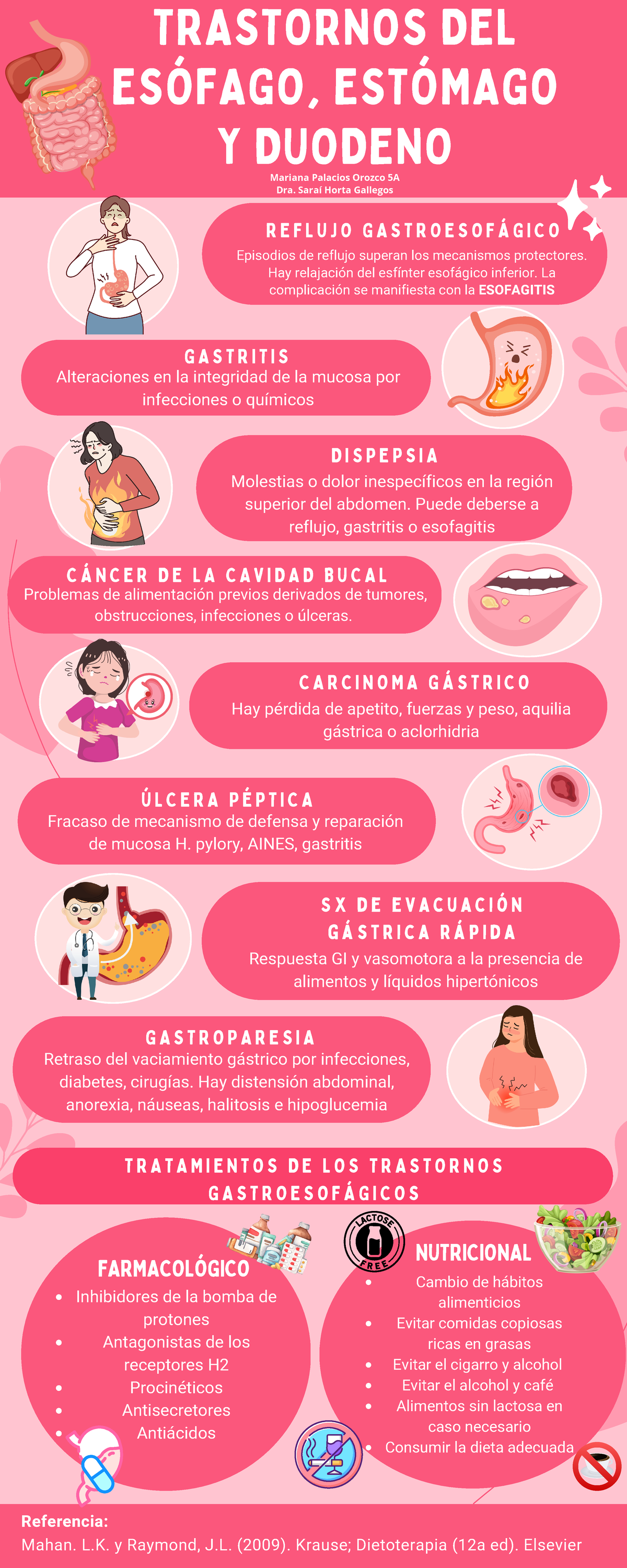 Infografía Trastornos DEL Esófago Estómago Y Duodeno - TRASTORNOS DEL ...