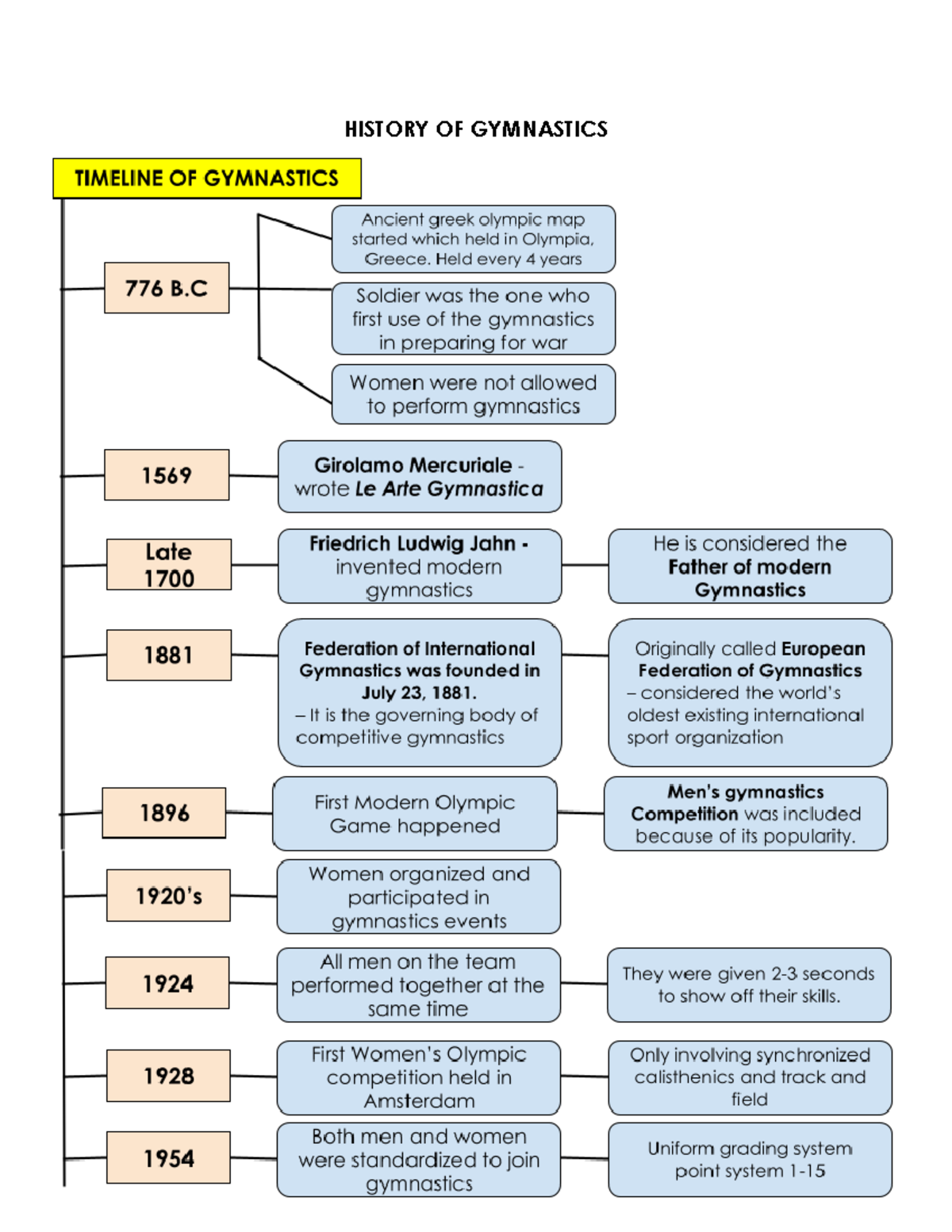 History Of Gymnastics - PATH-FIT 4 (Games, Sports, Outdoor & Adventure ...