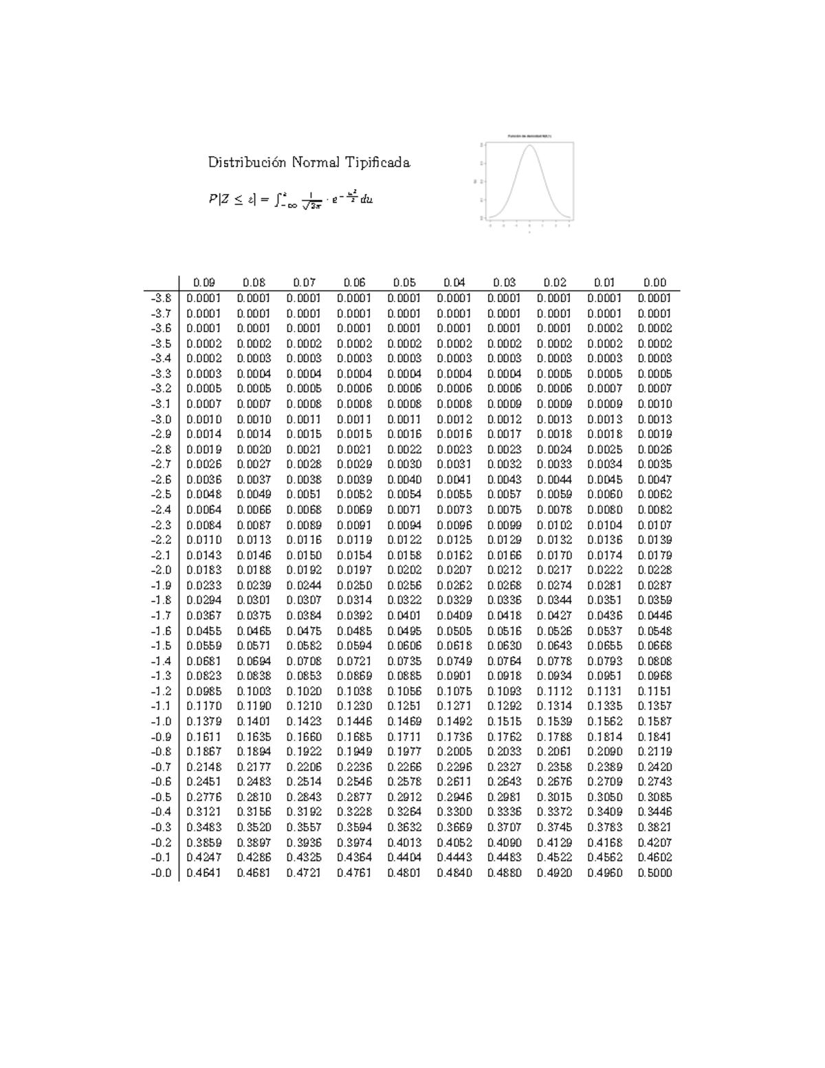 Econometrics Tables - tablas - Distribuci ́on Normal Tipificada P [Z ≤ ...