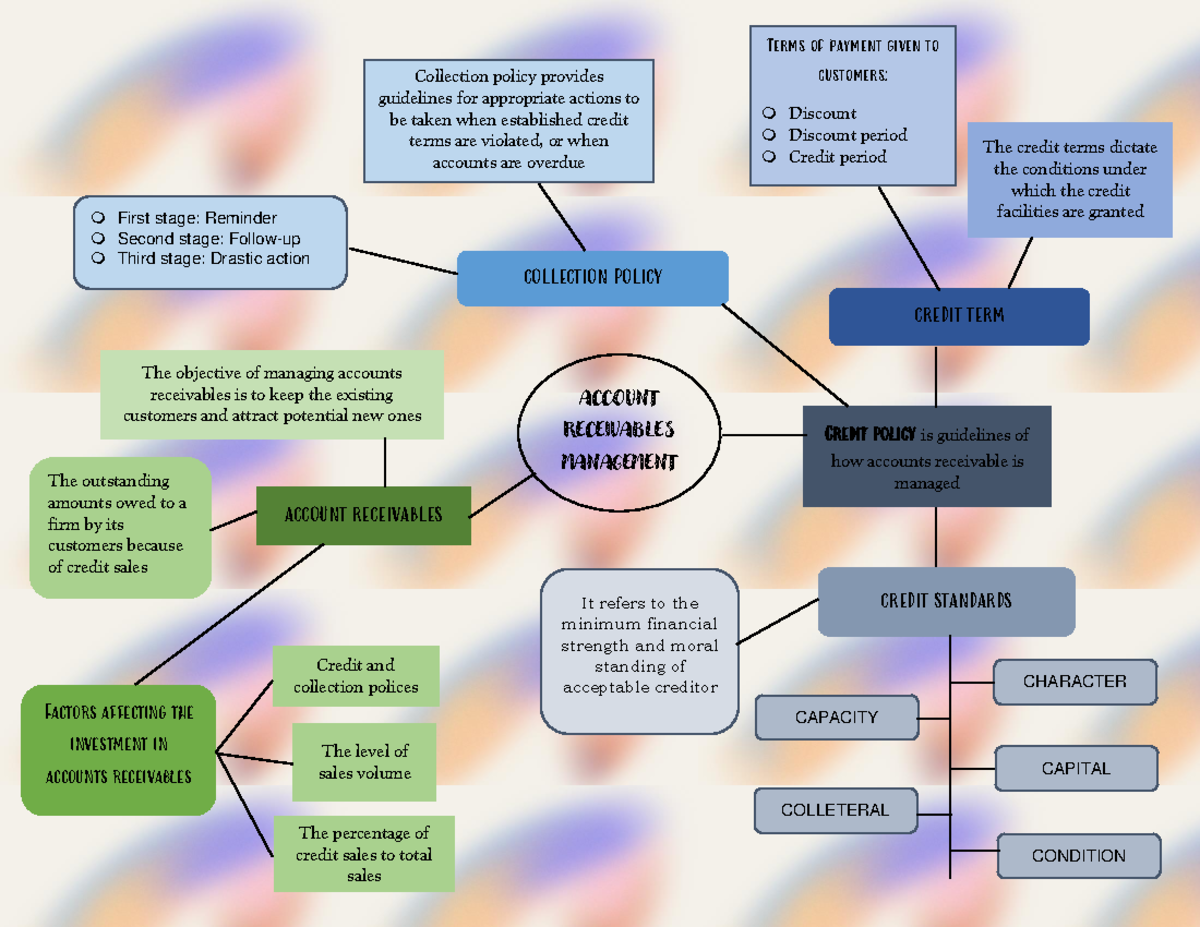 MIND MAP Chapter 7 FUNDAMENTAL OF FINANCE - ACCOUNT RECEIVABLES ...