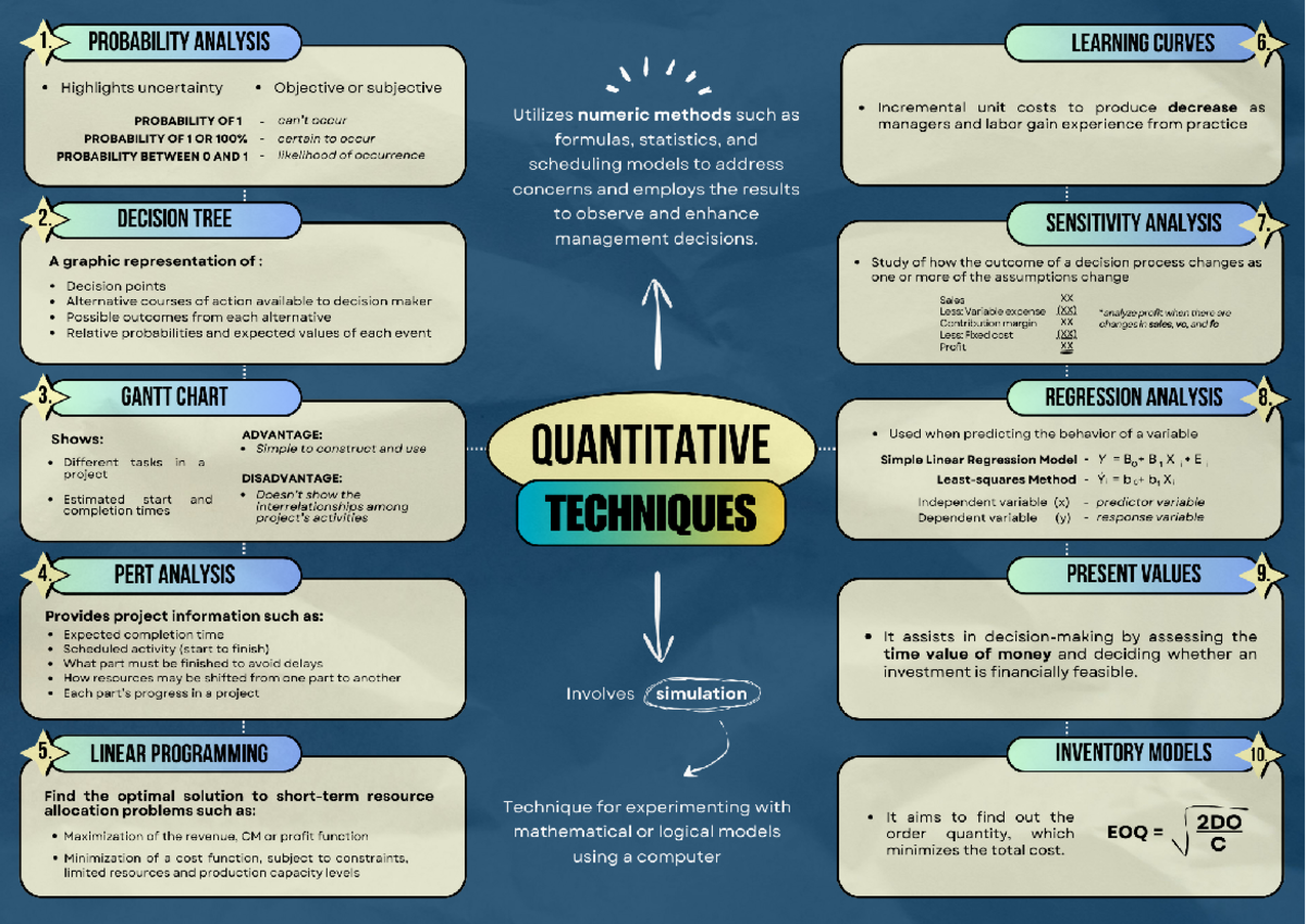 Quantitative Techniques MIND MAP - Management Accounting - Studocu