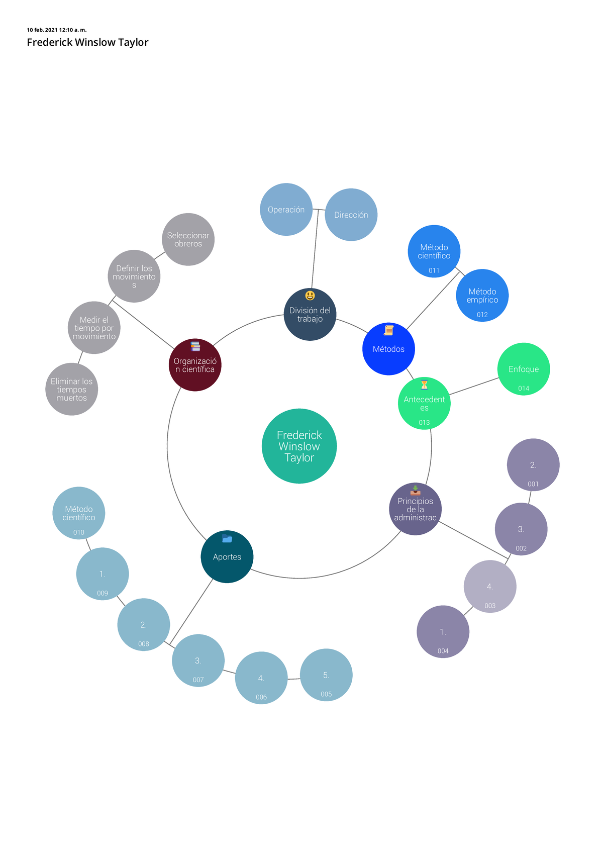 Frederick Winslow Taylor - 10 feb. 2021 12:10 a. m. Frederick Winslow ...
