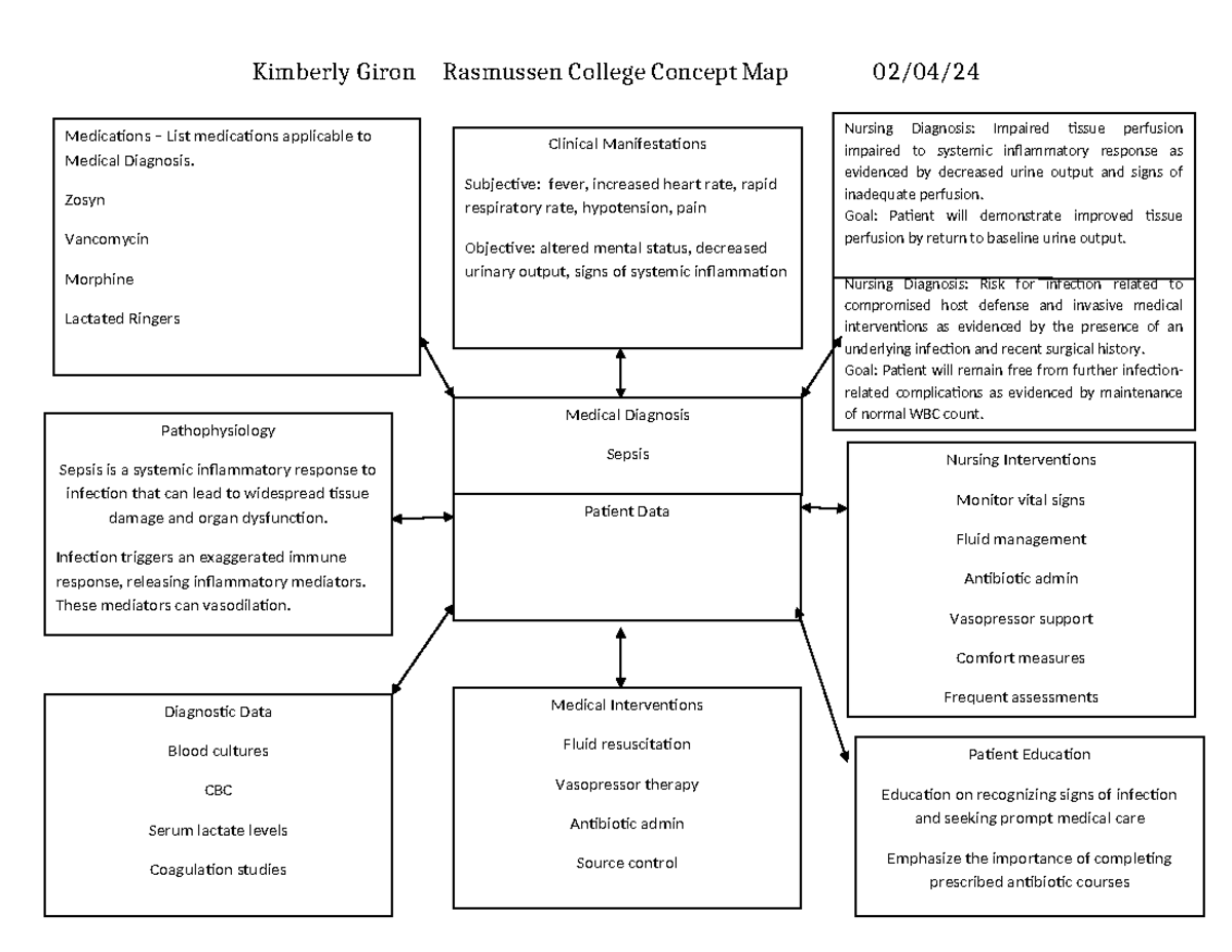 Concept Map 020424 - Kimberly Giron Rasmussen College Concept Map 02/04 ...