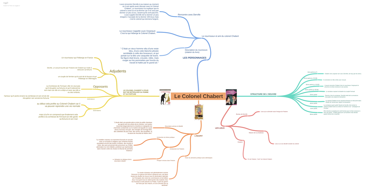 Le Colonel Chabert - Carte mentale - Le Colonel Chabert LES PERSONNAGES ...