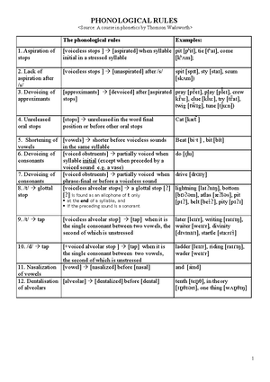 Phonology Worksheet - Practice - Revision (unit 1-9) Task 1. Fill in ...