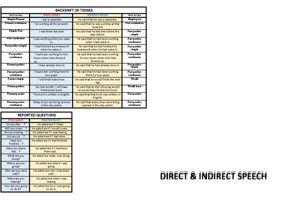 UNIT 4 Reported Speech Explanation + Transformations - BACKSHIFT OF ...
