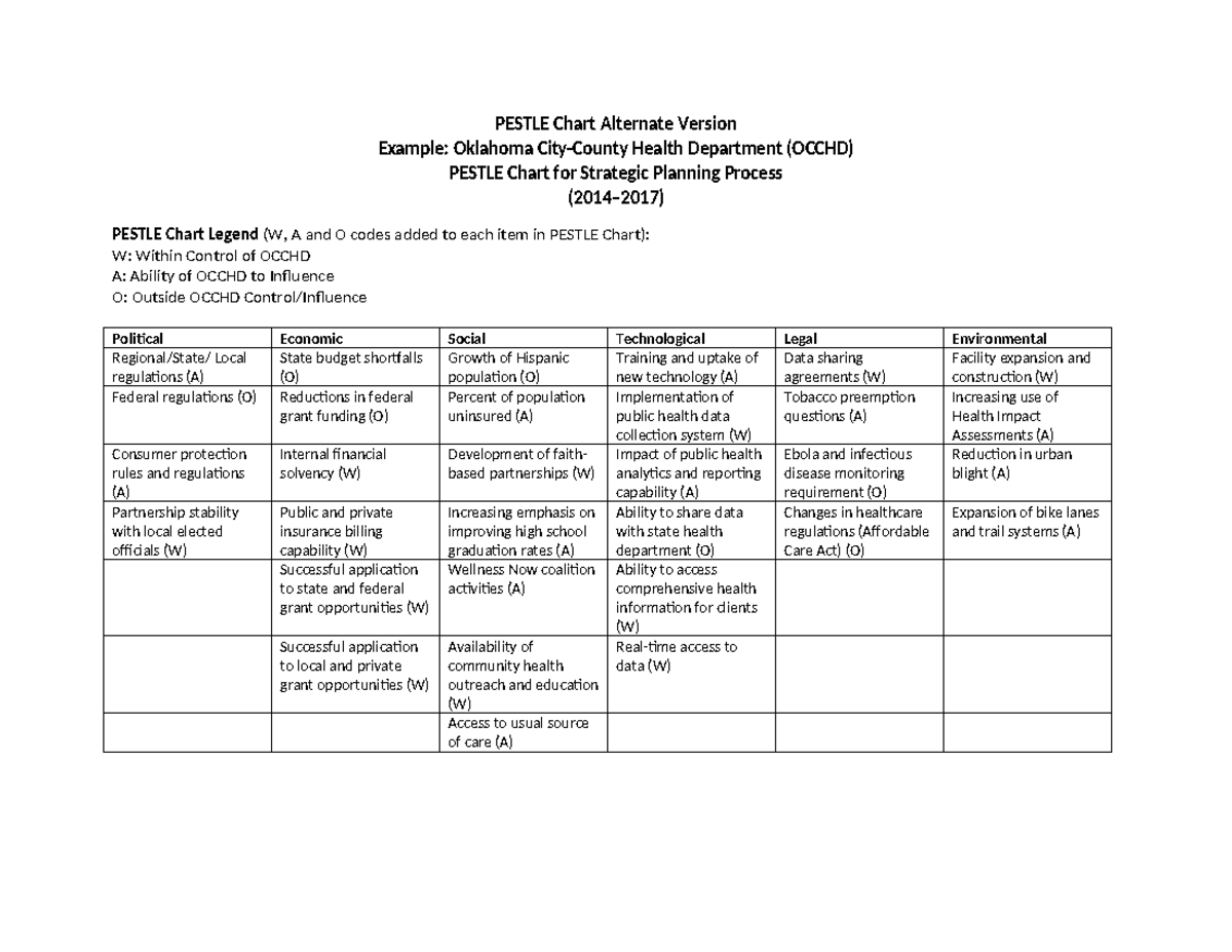 Pestle chart alternative version - PESTLE Chart Alternate Version ...