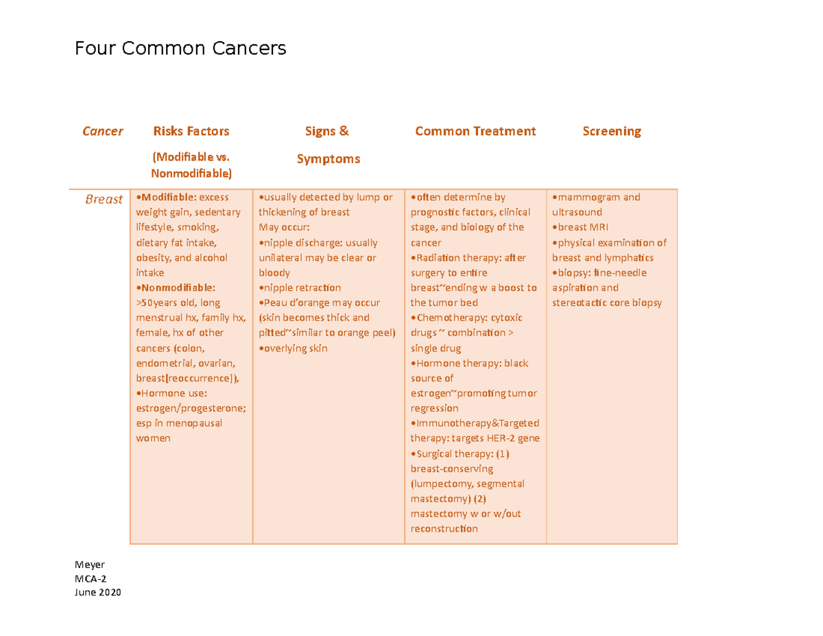 Four Common Cancers Grid - Four Common Cancers Cancer Risks Factors ...