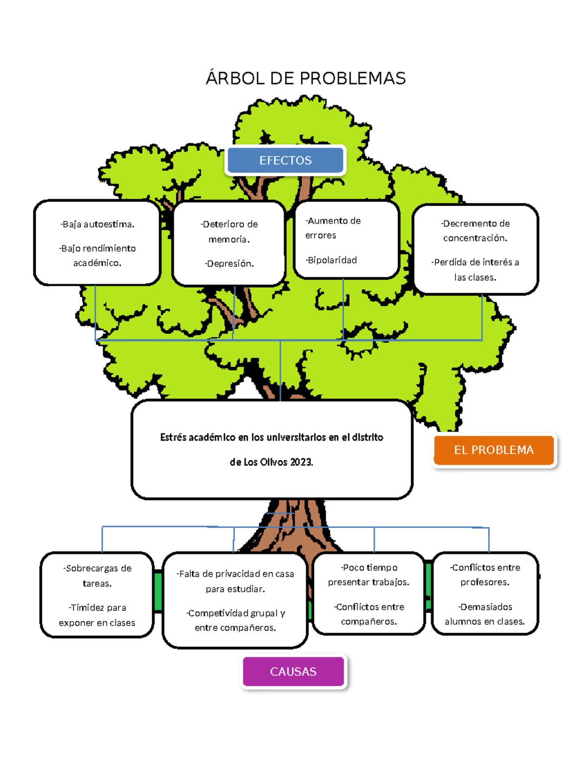 Arbol-DEL- Problema tutoria - ÁRBOL DE PROBLEMAS Estrés académico en ...