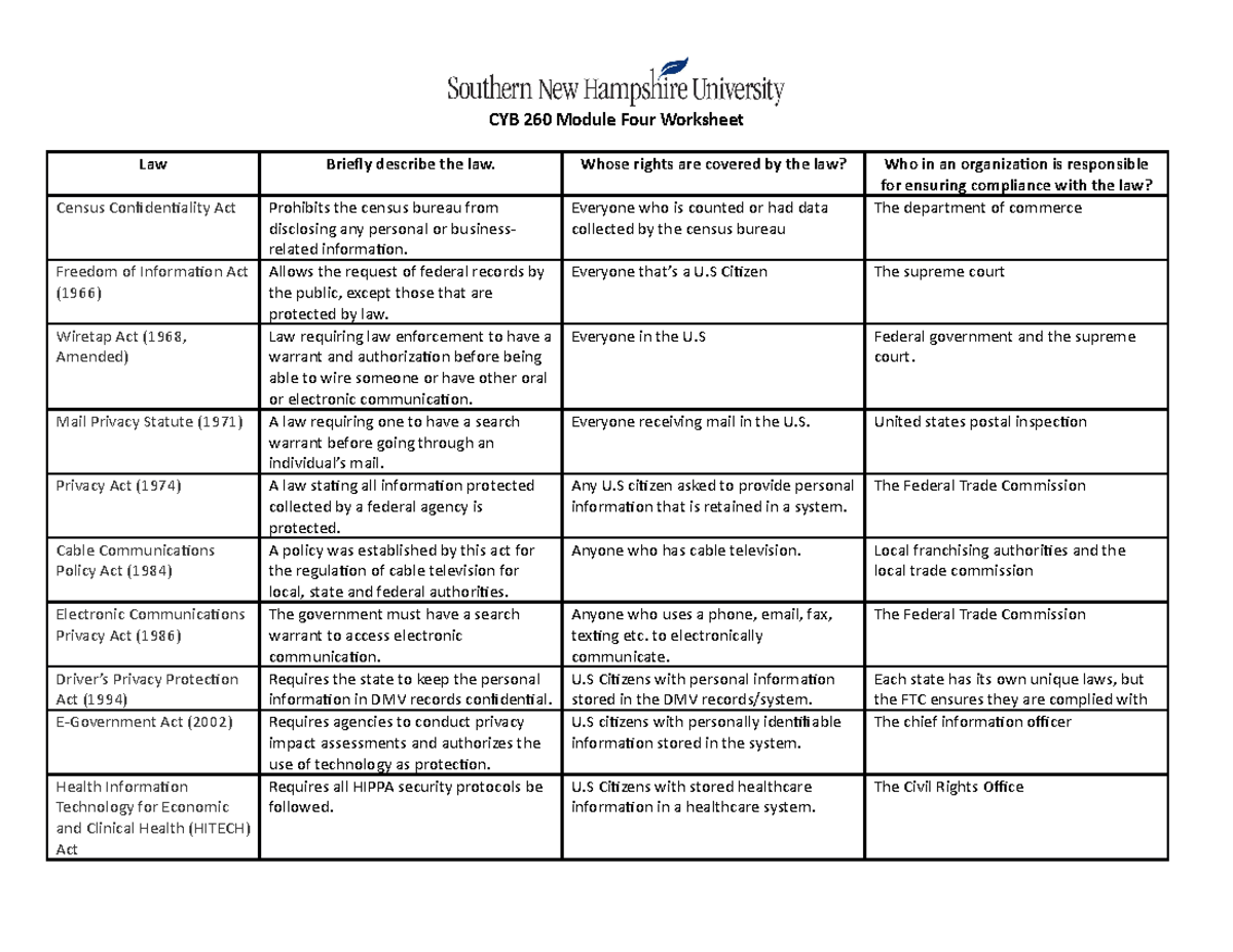 CYB 260 Mod 4 worksheet Christina Wrenfro - CYB 260 Module Four ...