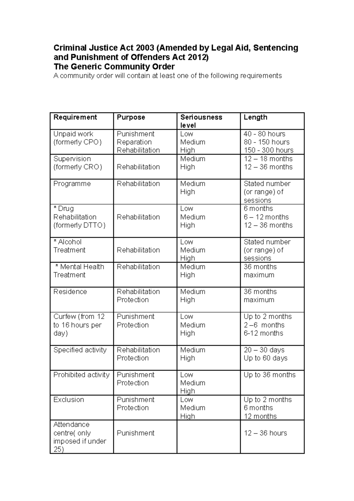 Criminal Litigation WS 1 - Community Order table - MMU - Studocu
