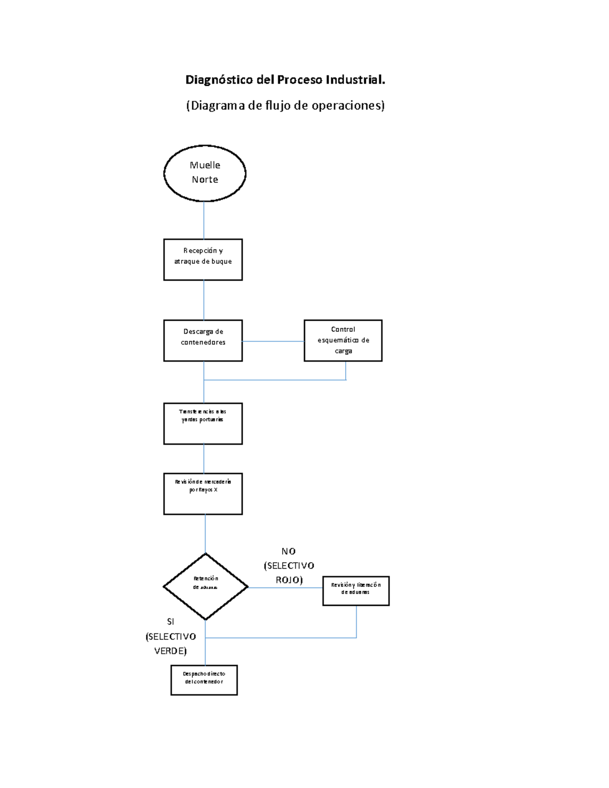 Diagnostico Del Proceso Industrial - (Diagrama de flujo de operaciones ...