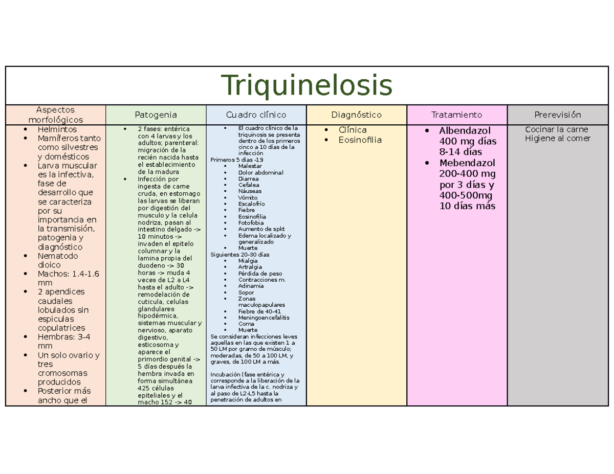 Triquinelosis - Cuadro comparativo - Triquinelosis Aspectos ...
