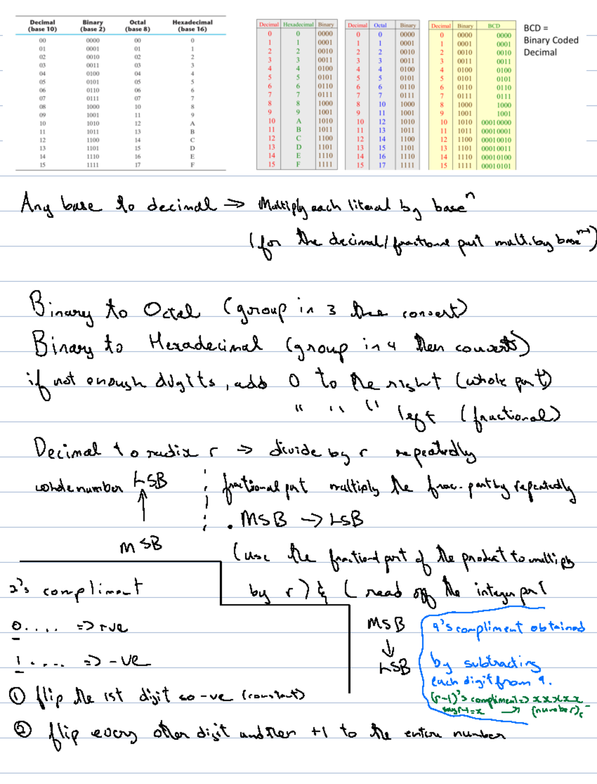 Cheat sheet coen 212 - 212 - Any base to decimal Multiplyeach literal by base for the decimal ...