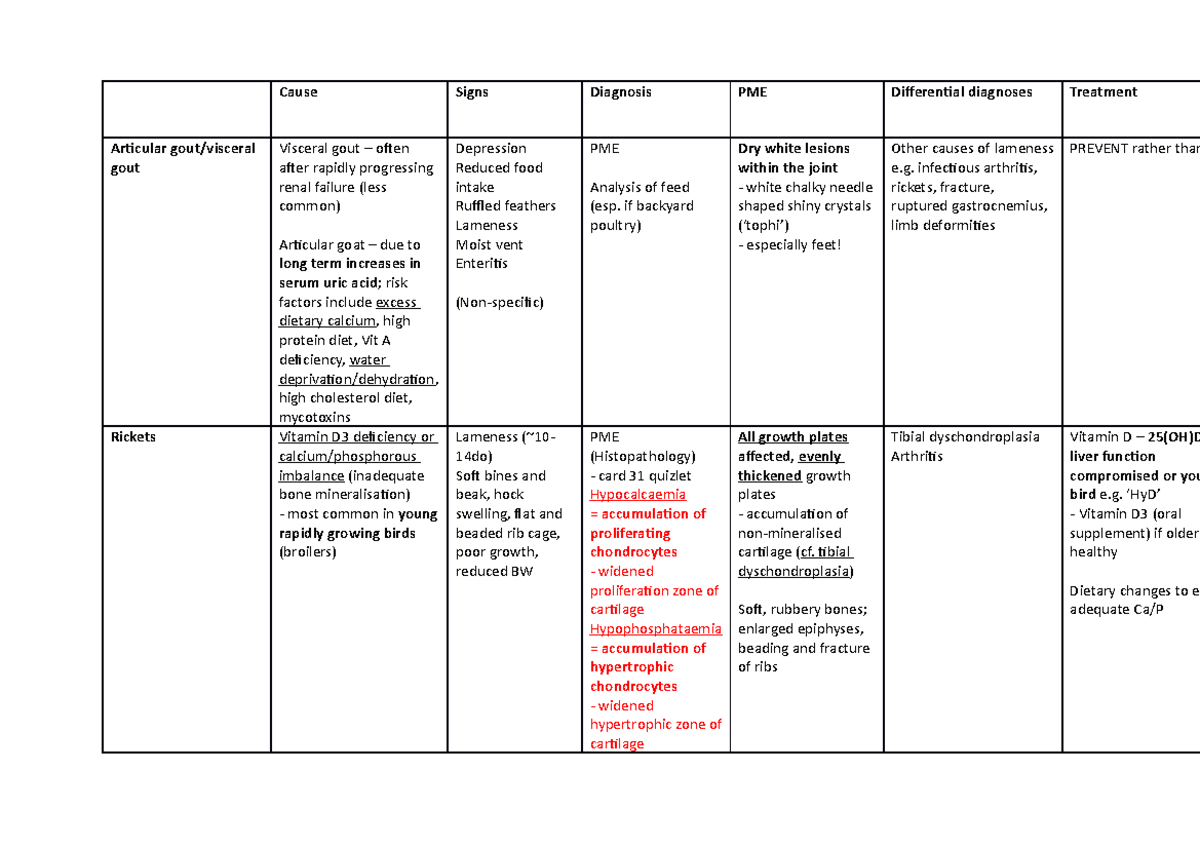 Non-infectious Diseases - Poultry - Cause Signs Diagnosis PME ...