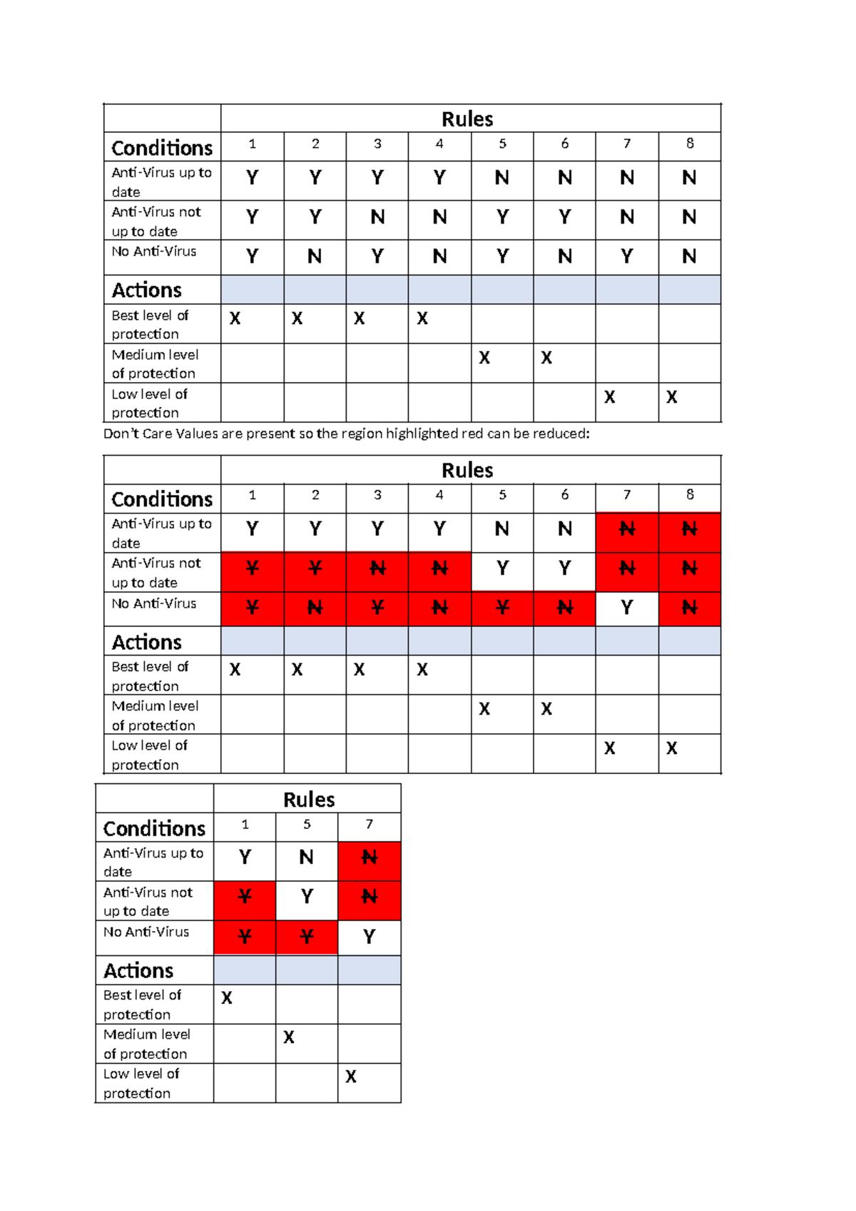 Decision Table - Rules Conditions 1 2 3 4 5 6 7 8 Anti-Virus up to date ...