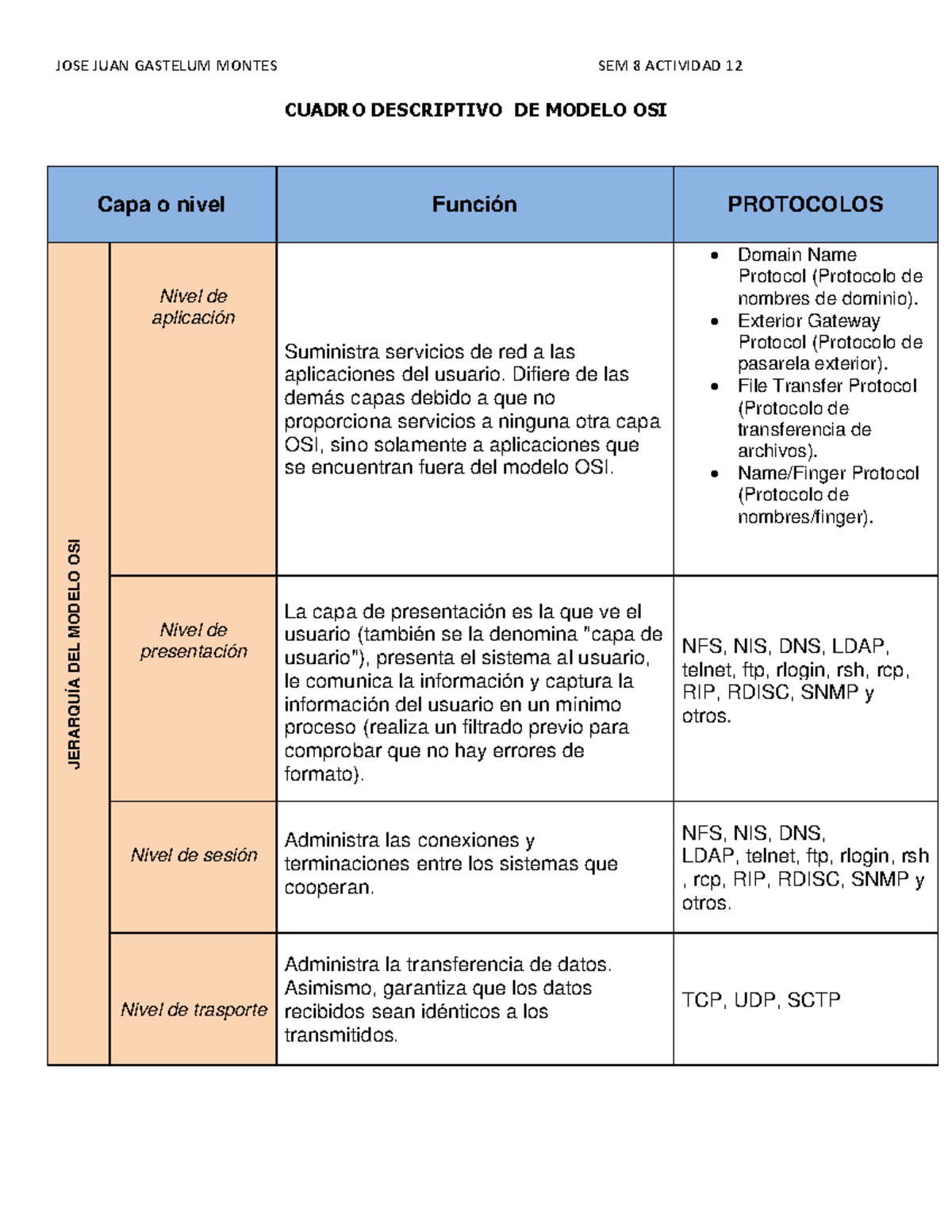 Sem08 Cuadro descriptivo modelo OSI - JOSE JUAN GASTELUM MONTES SEM 8 ...