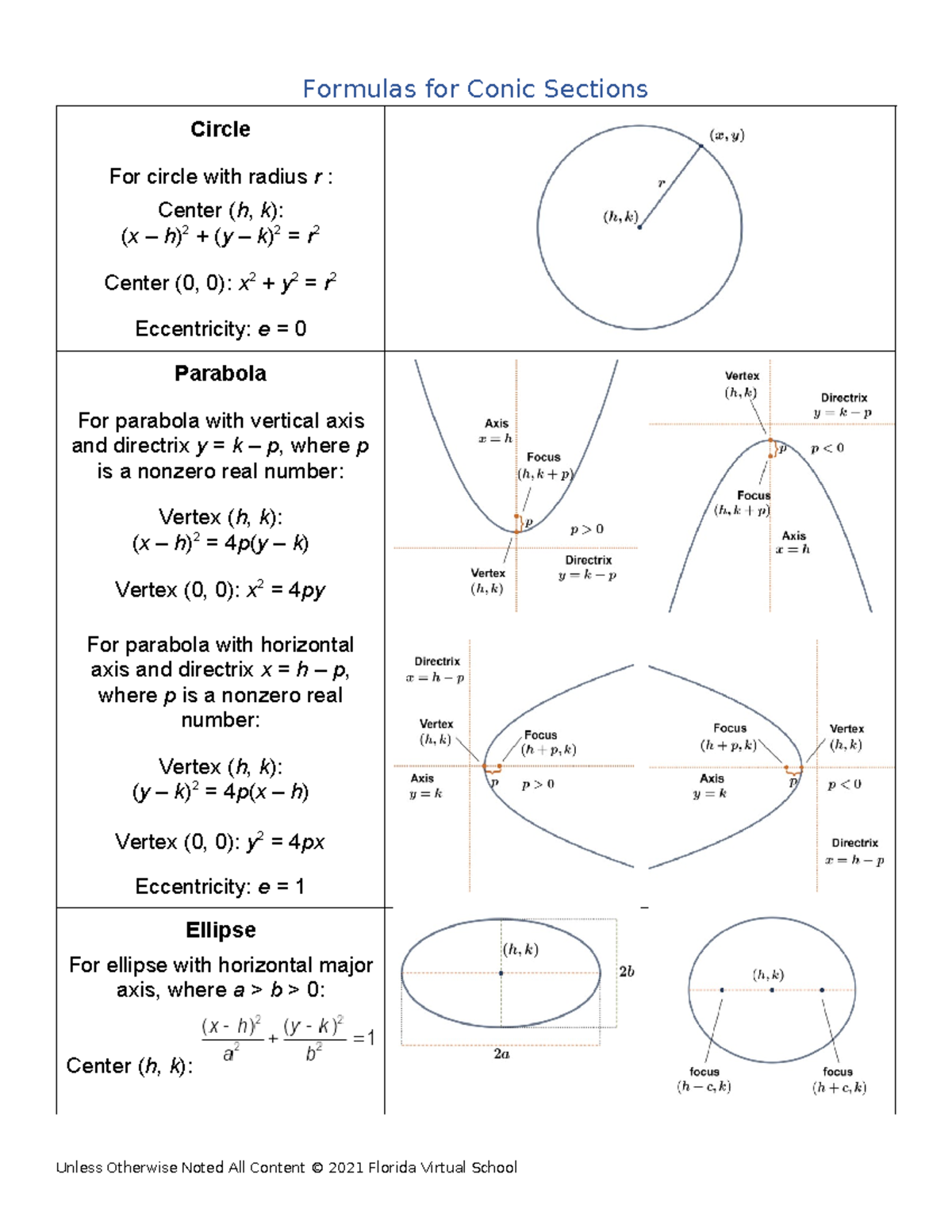 Formulas conic sections - Formulas for Conic Sections Circle For circle with radius r : Center ...