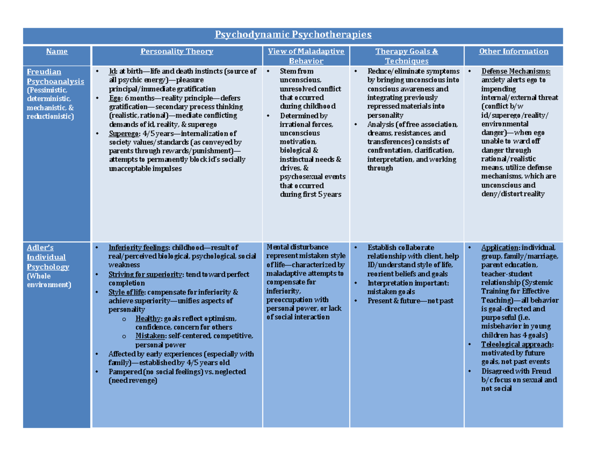 Types of Therapy - psychology notes - Psychodynamic Psychotherapies ...