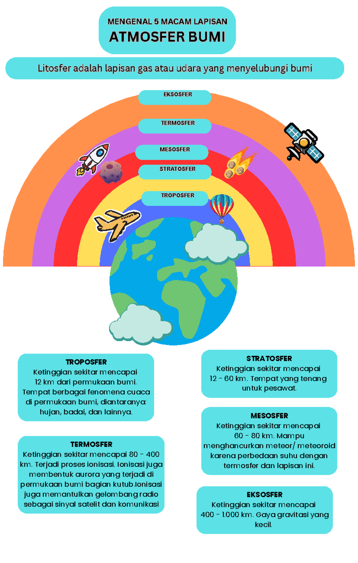 LKPD atmosfer bumi - Lkpd - MENGENAL 5 MACAM LAPISAN ATMOSFER BUMI ...