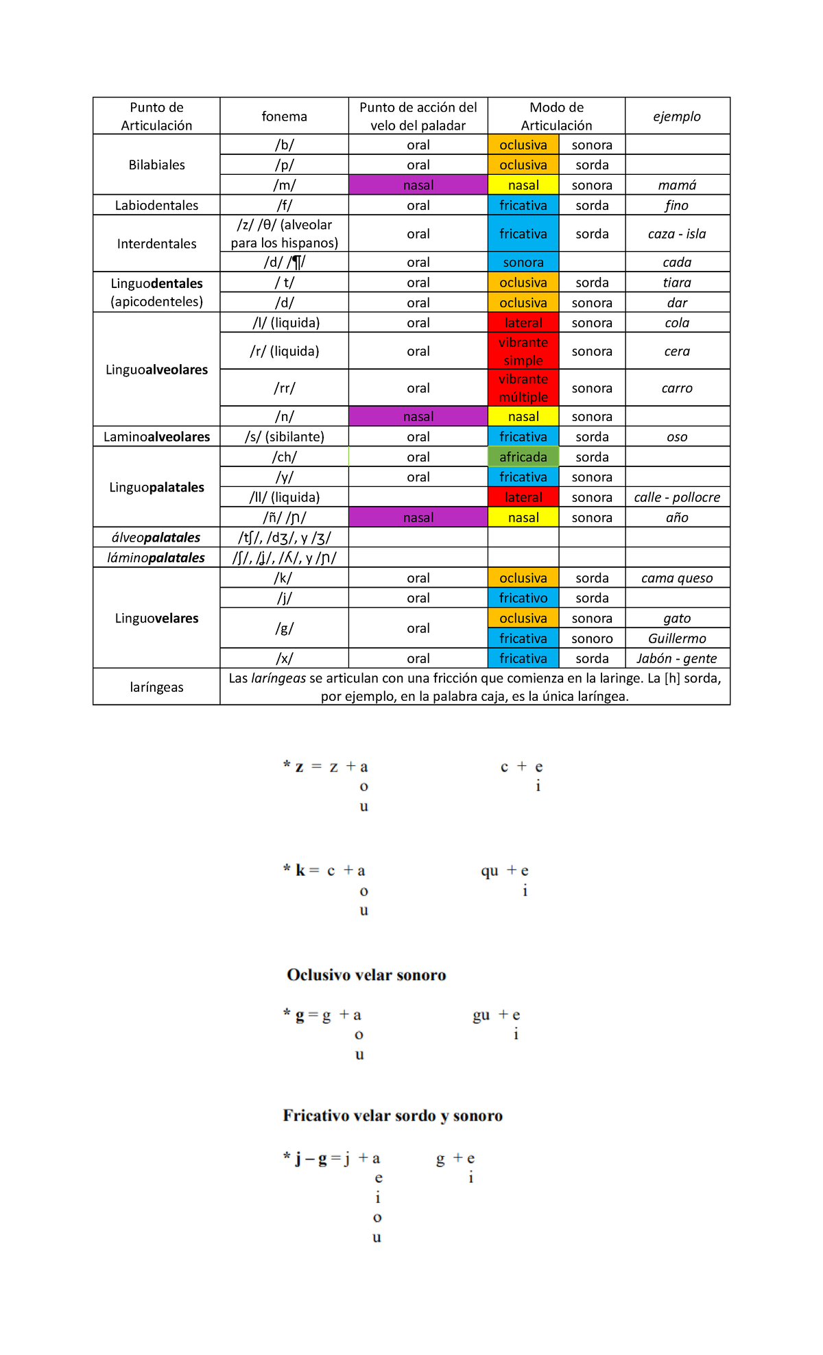 Punto de Articulación - referencia de la emicion de sonidos con el ...