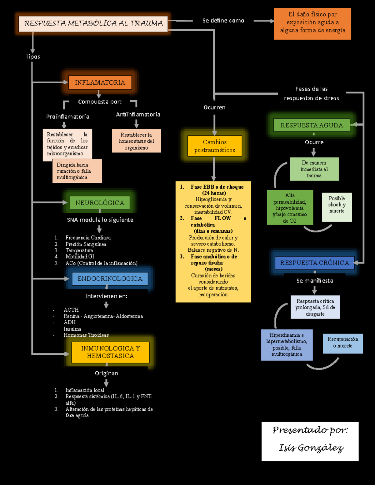 Mapa Conceptual Respuesta trauma - a El daño físico por exposición aguda a alguna forma de ...