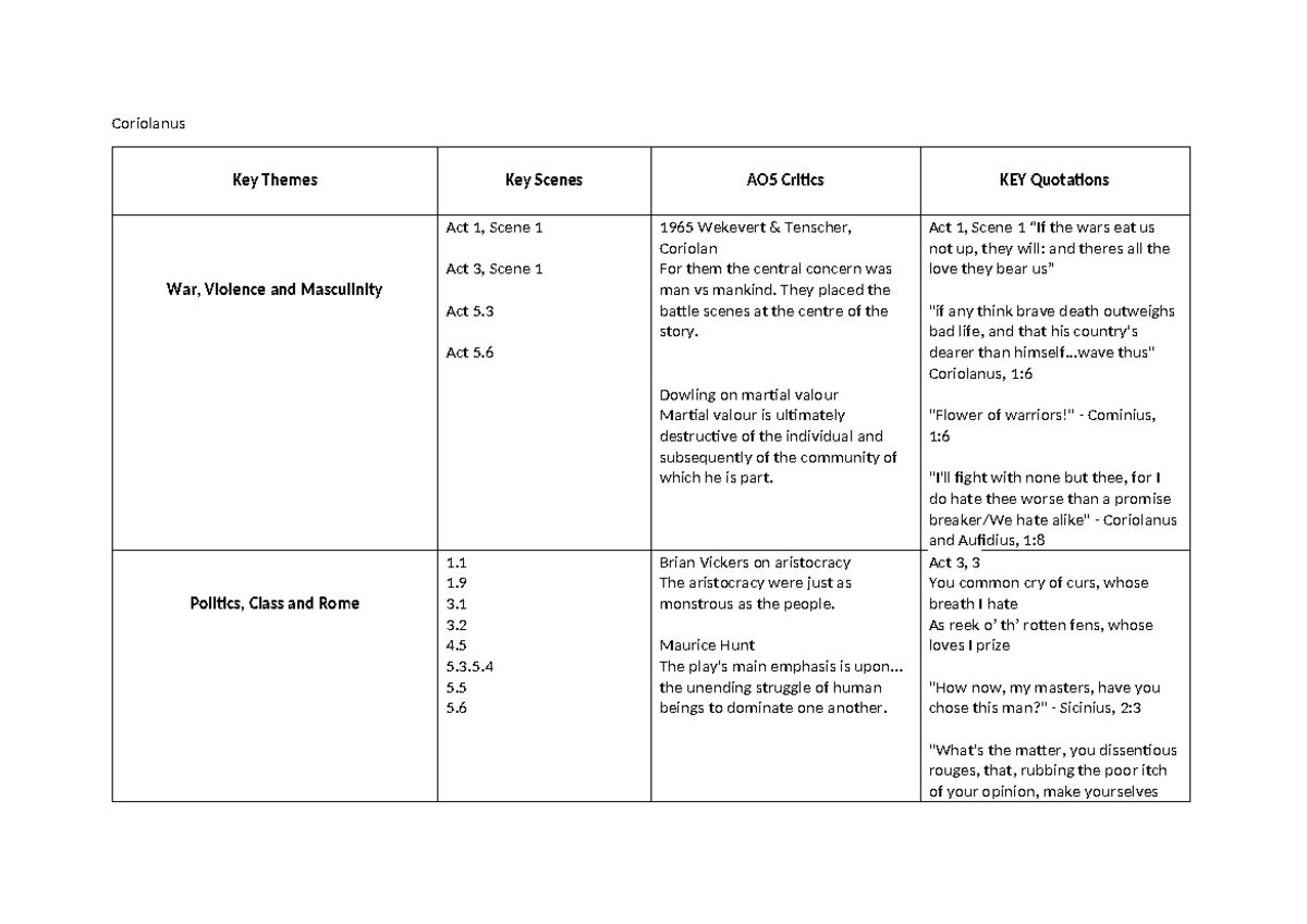 Themes in Coriolanus - s - Coriolanus Key Themes Key Scenes AO5 Critics ...