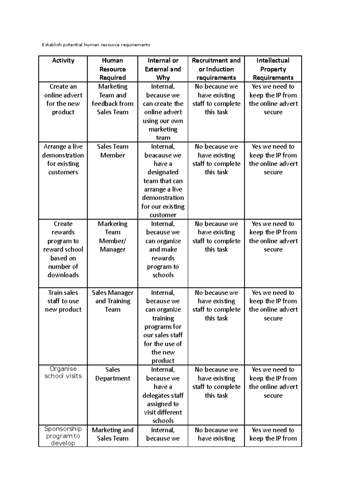 Bsbops 502 Project Tables for Q1 - Establish potential human resource ...