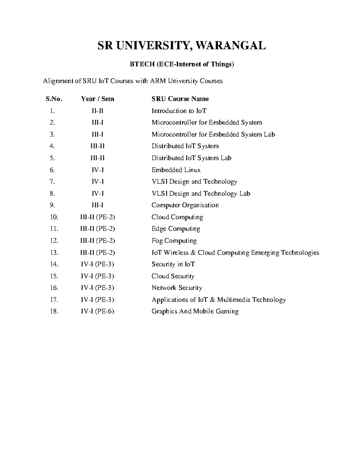Be ece iot syllabus 2020 - SR UNIVERSITY, WARANGAL BTECH (ECE-Internet ...