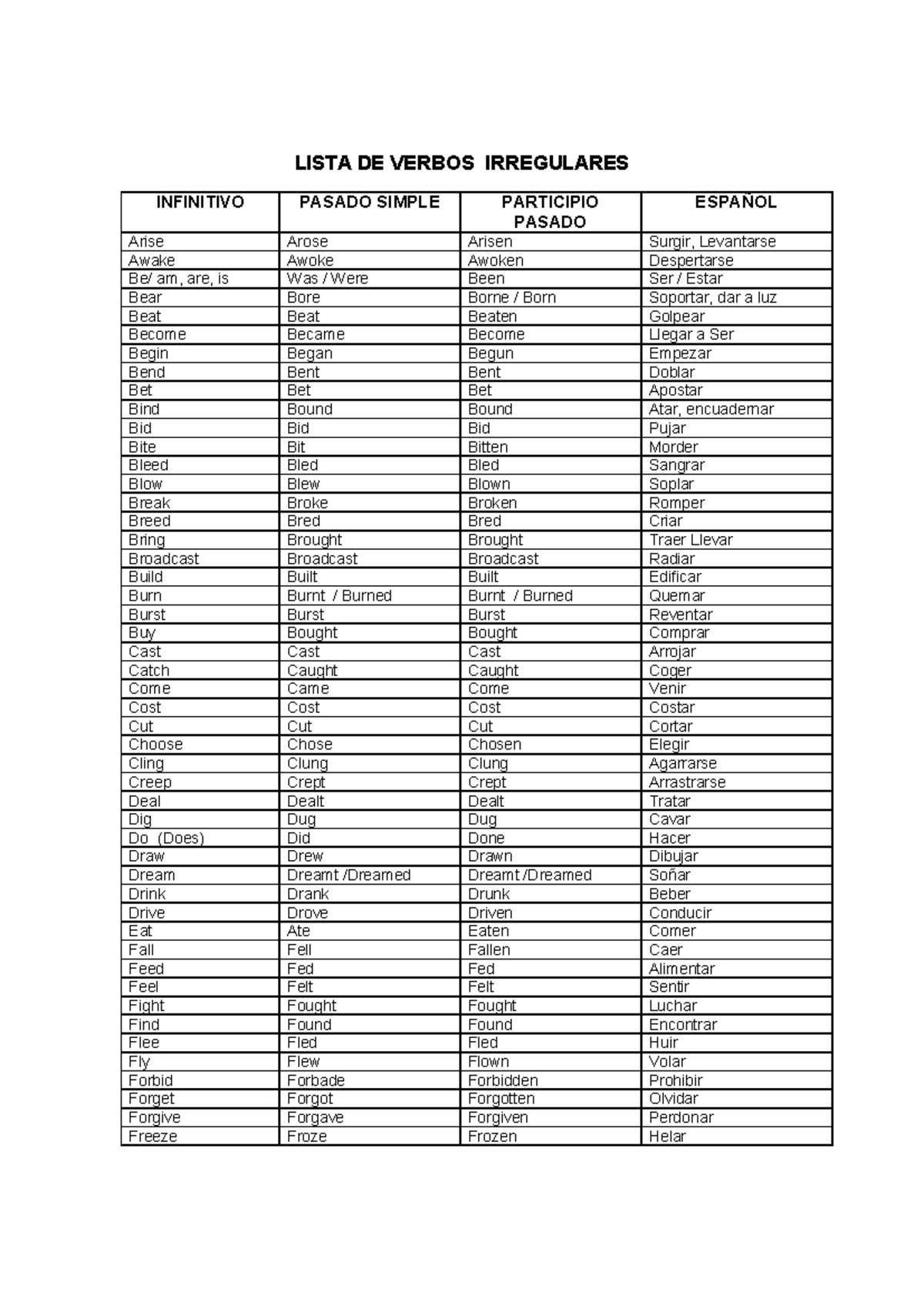 Verbos Irregulares - LISTA DE VERBOS IRREGULARES INFINITIVO PASADO ...
