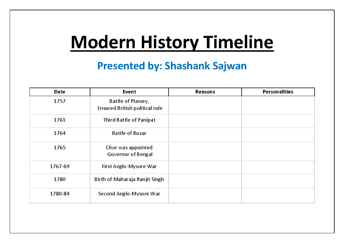 Modern History Timeline - Modern History Timeline Presented by ...