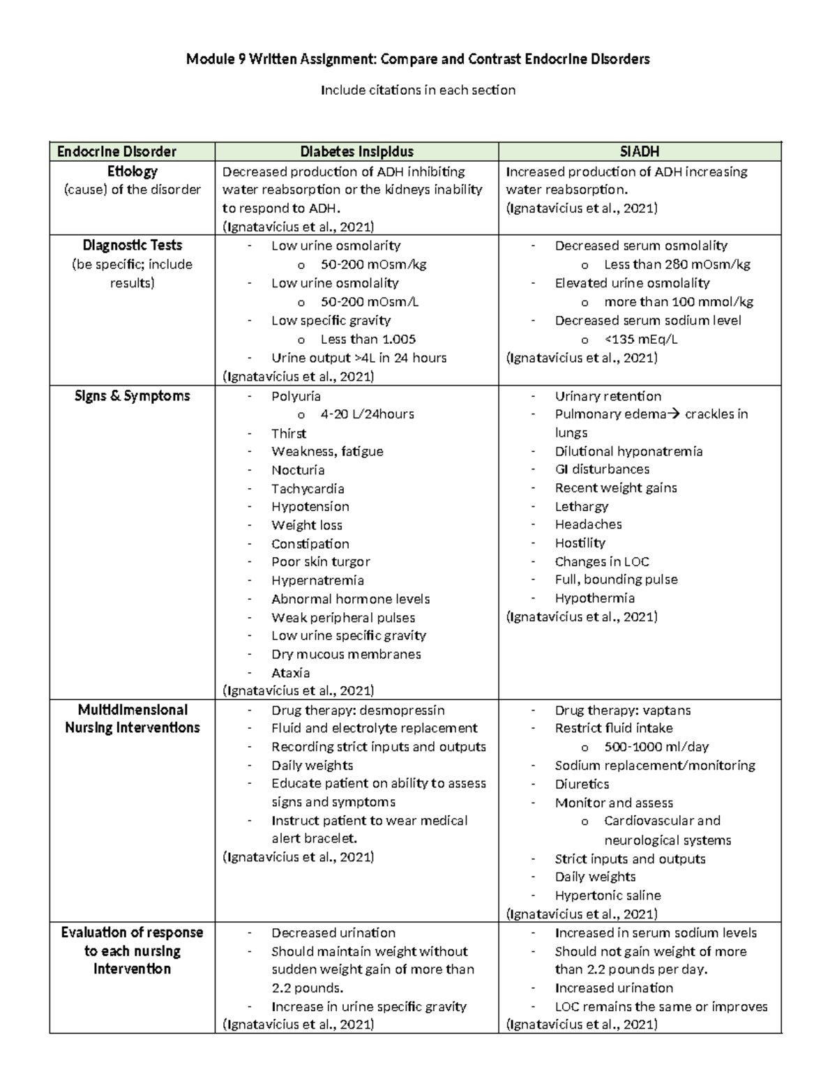 Mod9Assignment 082724 - Module 9 Written Assignment: Compare and Contrast Endocrine Disorders ...