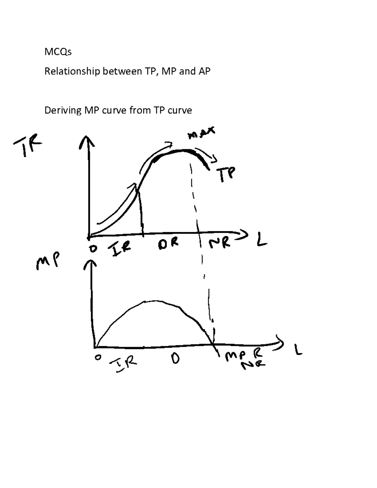 A2 Unit 2 Production and cost PDF - MCQs Relationship between TP, MP and AP Deriving MP curve ...