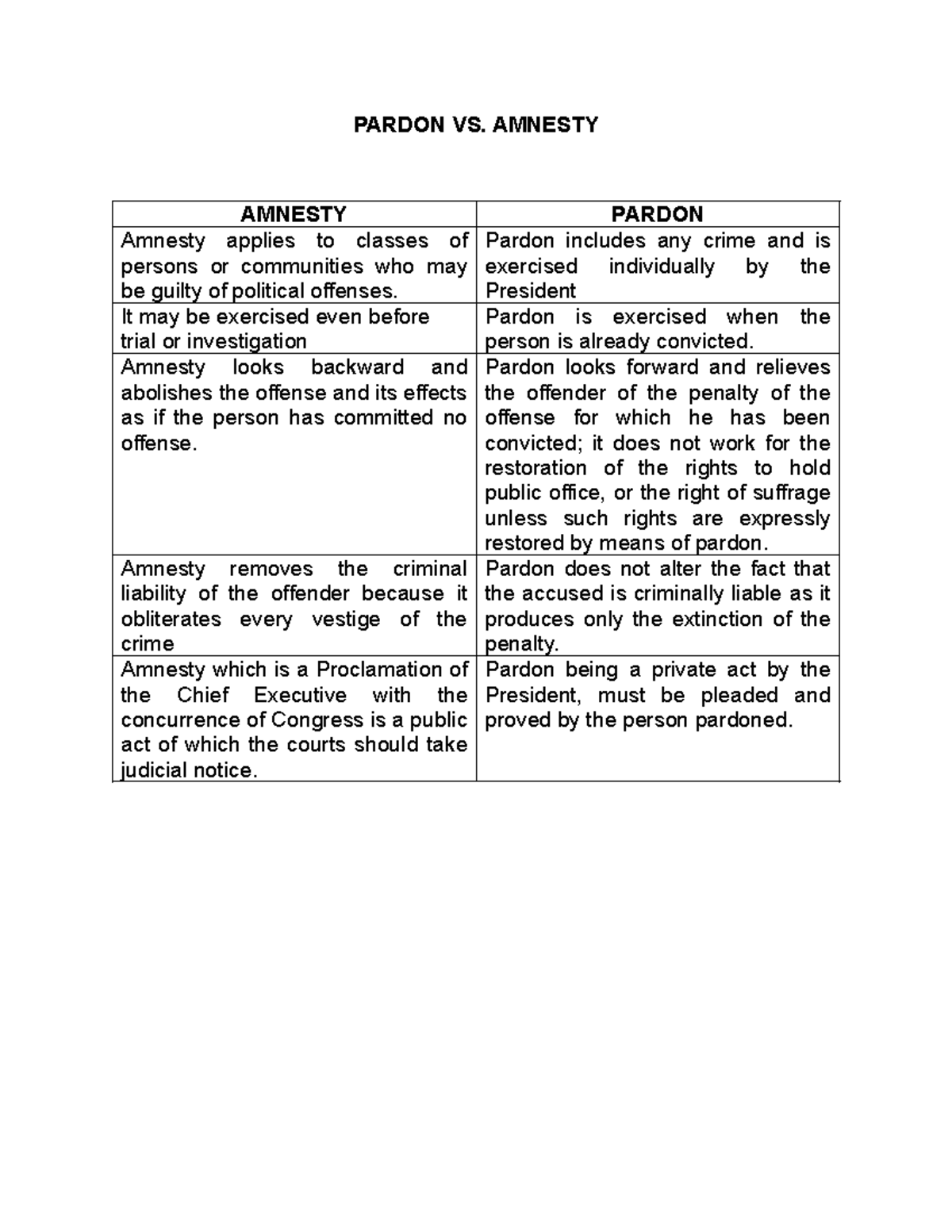 Pardon VS Amnesty - This is useful - PARDON VS. AMNESTY AMNESTY PARDON ...
