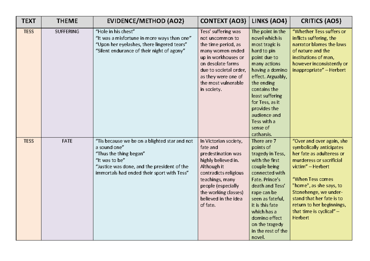 Copy of tragedy-table-tess - TEXT THEME EVIDENCE/METHOD (AO2) CONTEXT ...