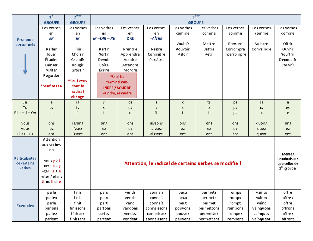 Présent de l'indicatif - Pronoms personnels 1 er GROUPE 2 ème GROUPE 3 ...