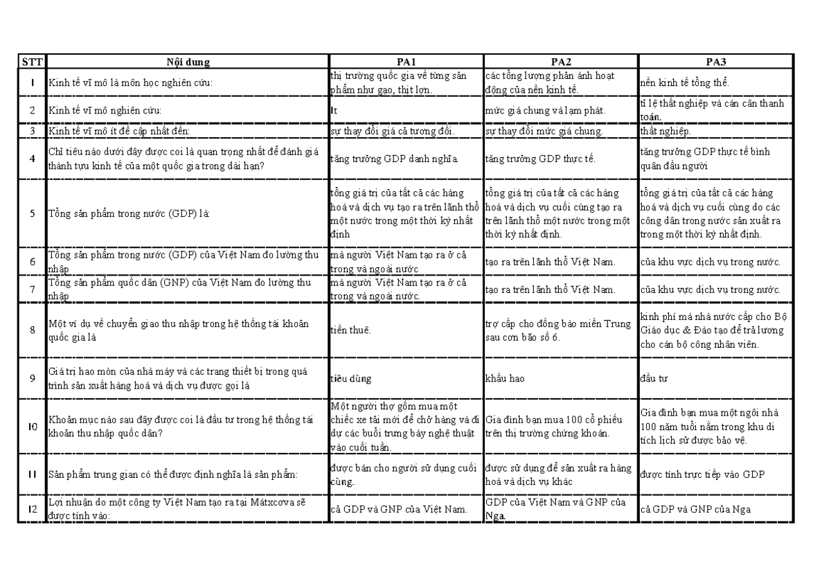 TN-Ôn Thi Final KTVM - this is des - STT Nội dung PA1 PA2 PA 1 Kinh tế vĩ mô là môn học nghiên ...