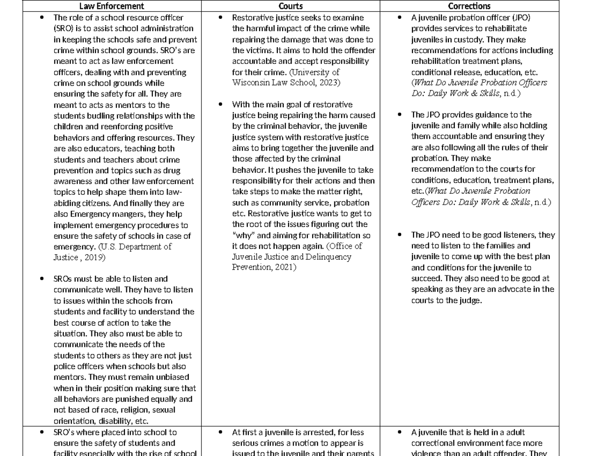 CJ 112 Juvenile Justice mod 6 - Law Enforcement Courts Corrections The ...