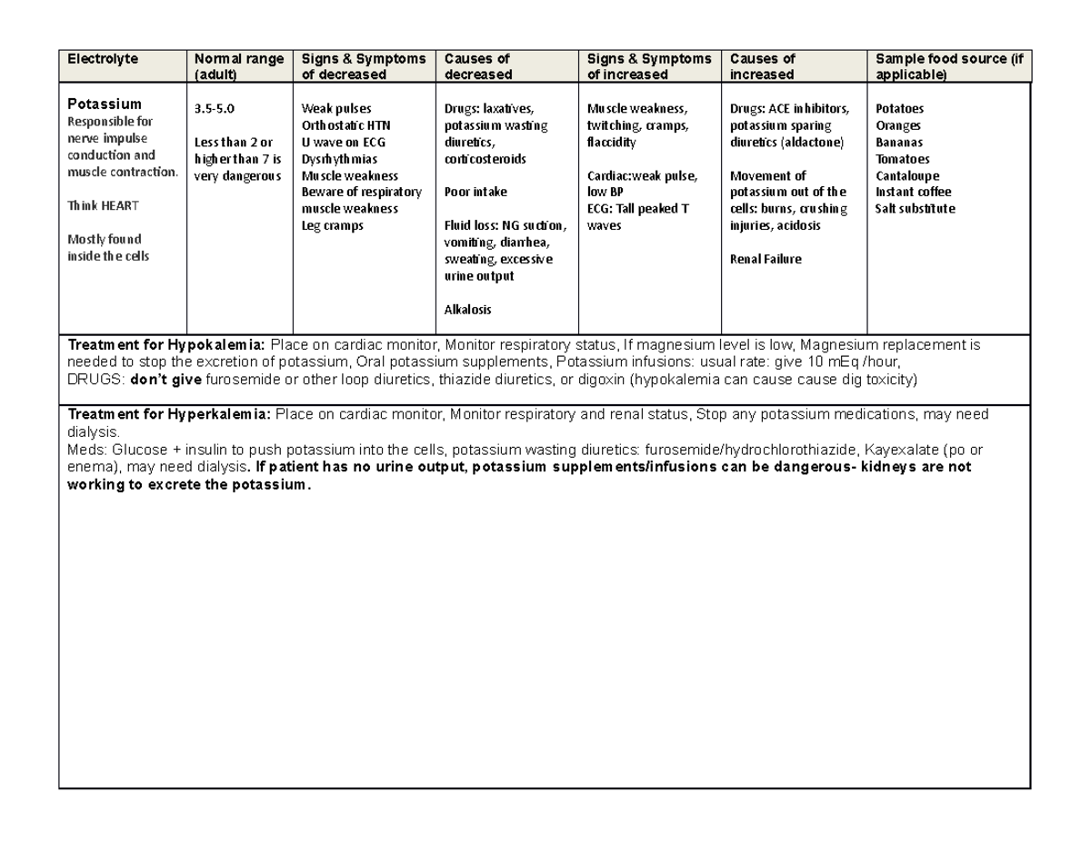 Electrolytes Chart - Electrolyte Normal range (adult) Signs & Symptoms ...