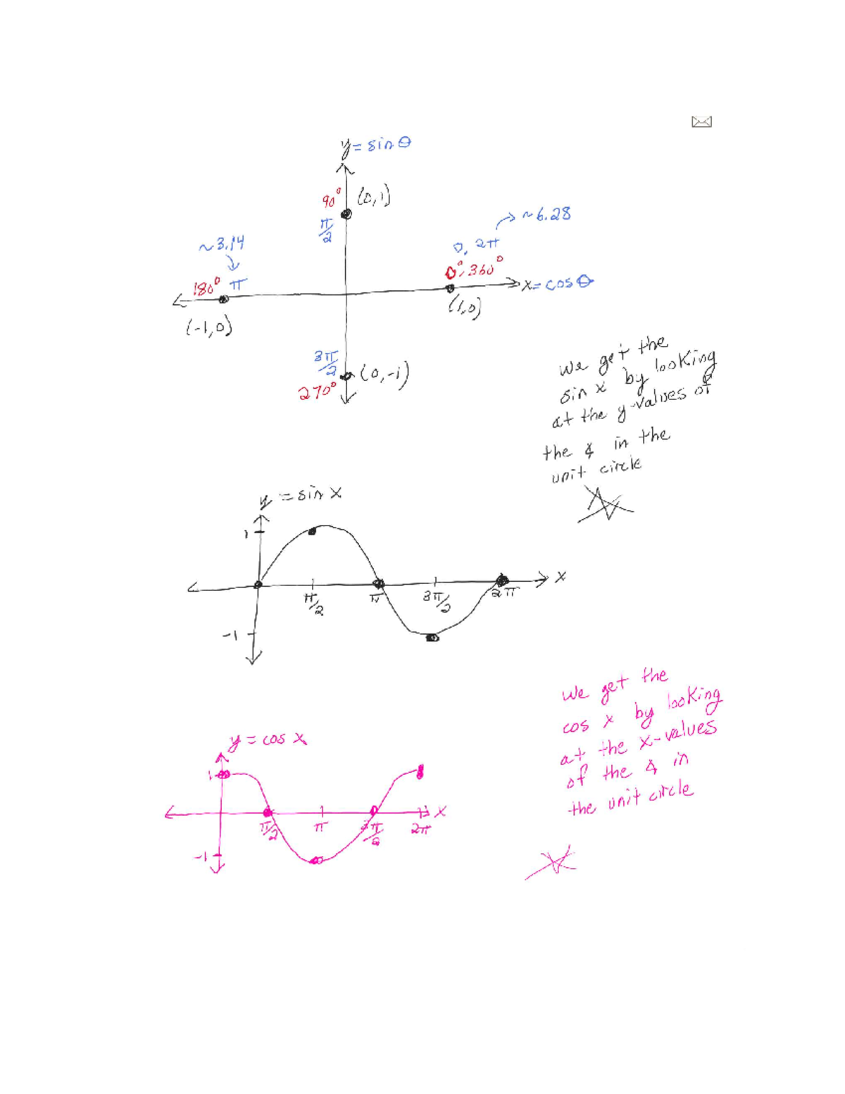 Trigonometric Graphs - noes - MAT 302 - These are the graphs of the ...