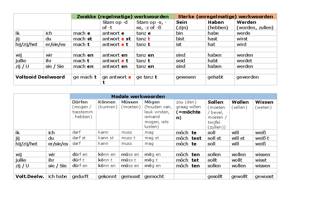 Regelmatige werkwoorden en modale werkwoorden - Zwakke (regelmatige ...