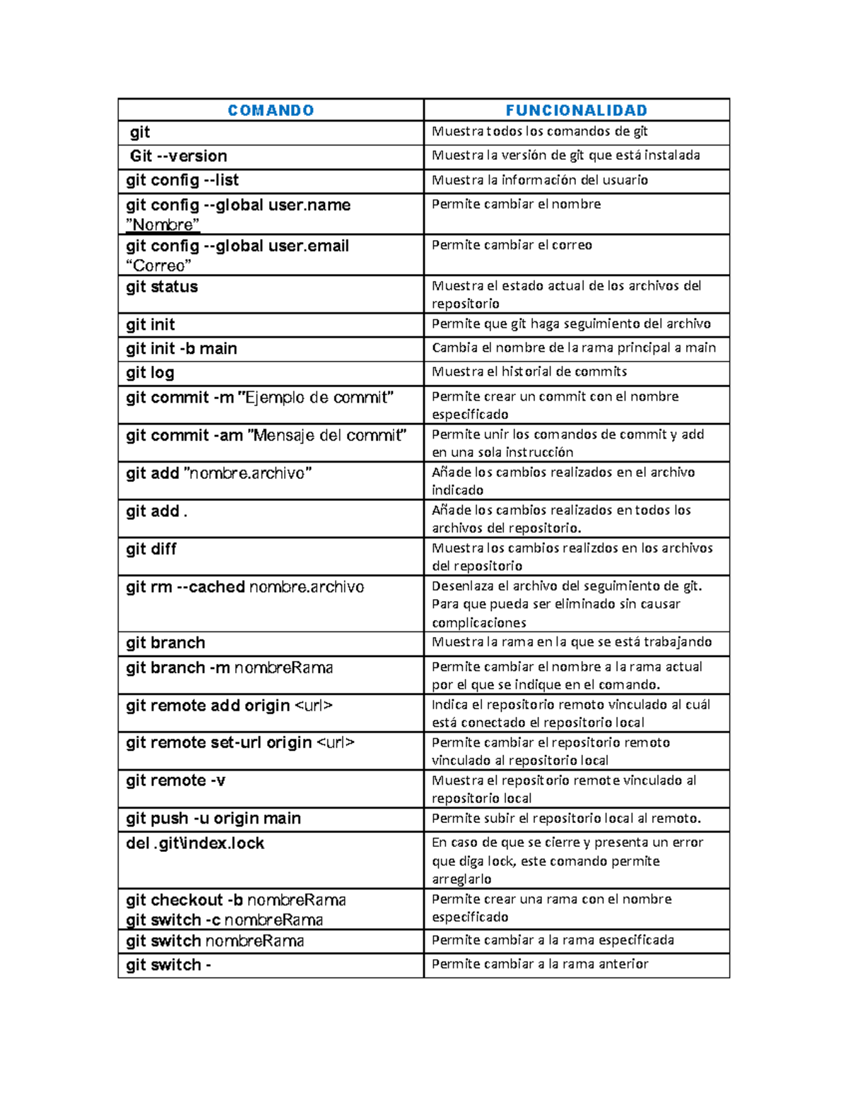Tabla DE Comandos (1) - Resumen Programación Orientada a Objetos ...