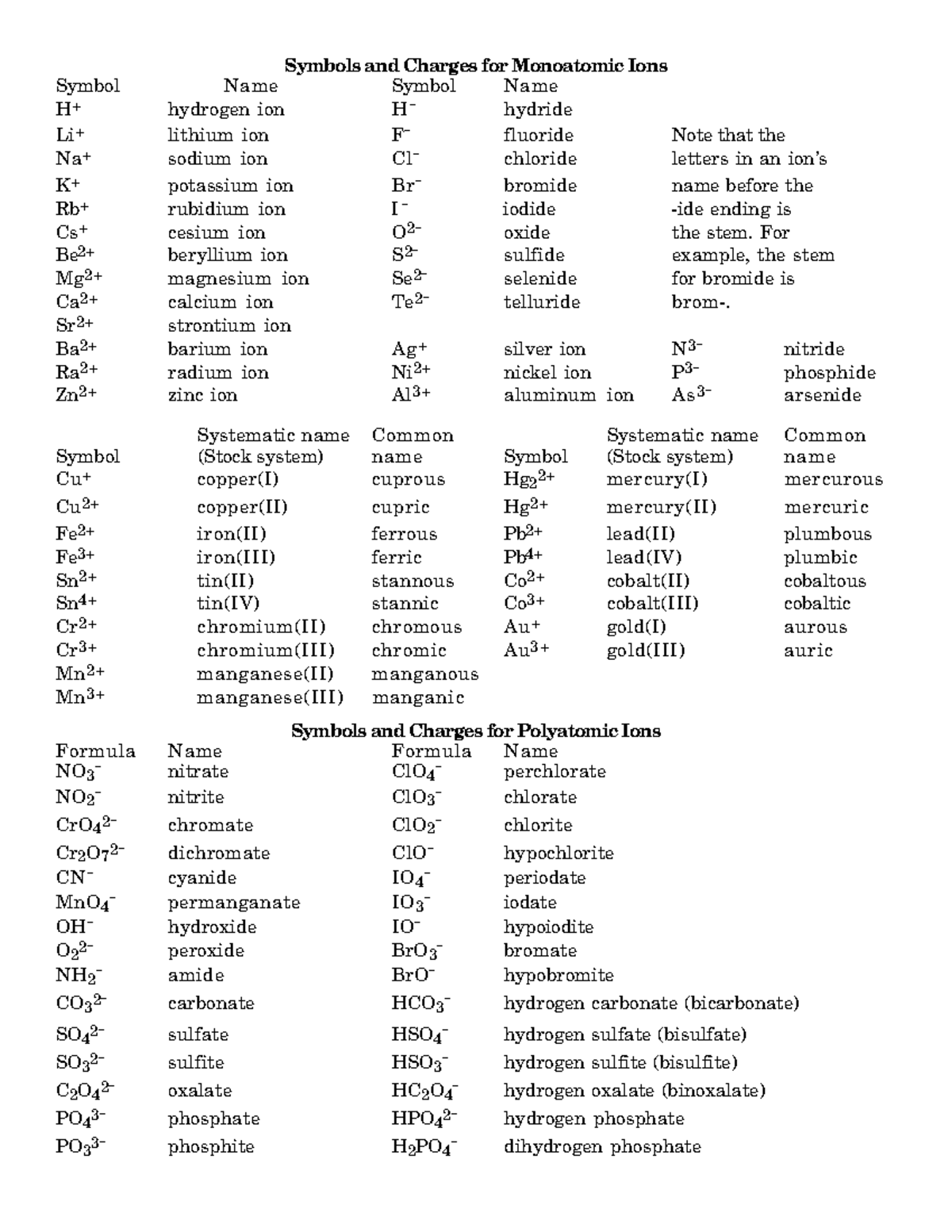 HO1 Anion Cation List - Symbols and Charges for Monoatomic Ions Symbol ...