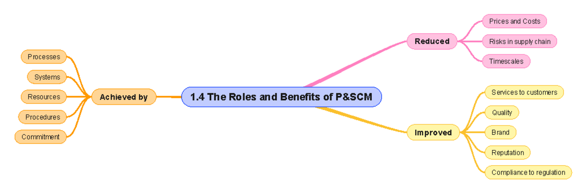 1.4 The Roles and Benefits of P&SCM - Operations Management - 1 The ...