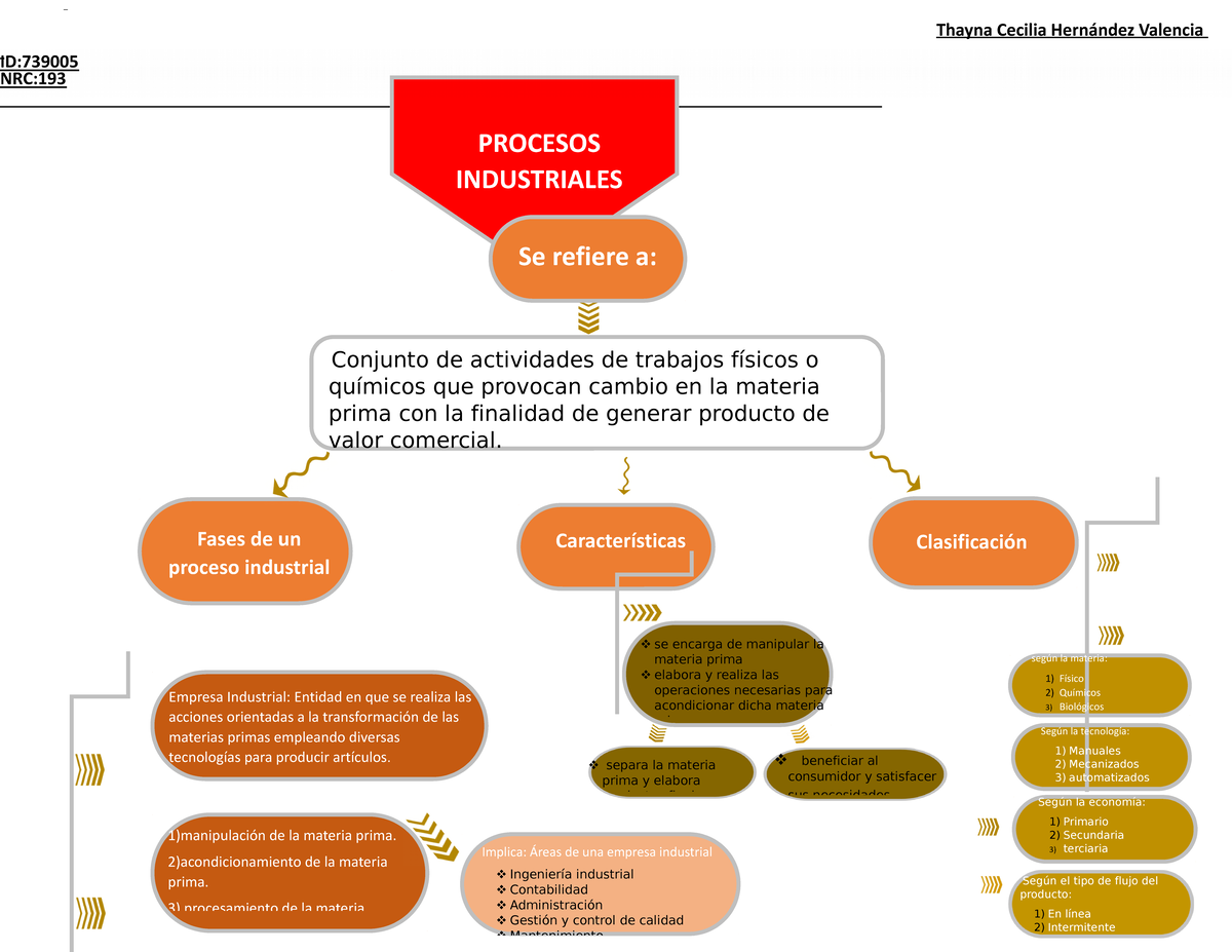 MAPA Conceptual Electiva ACT 1 - _ Thayna Cecilia Hernández Valencia PROCESOS INDUSTRIALES Fases ...