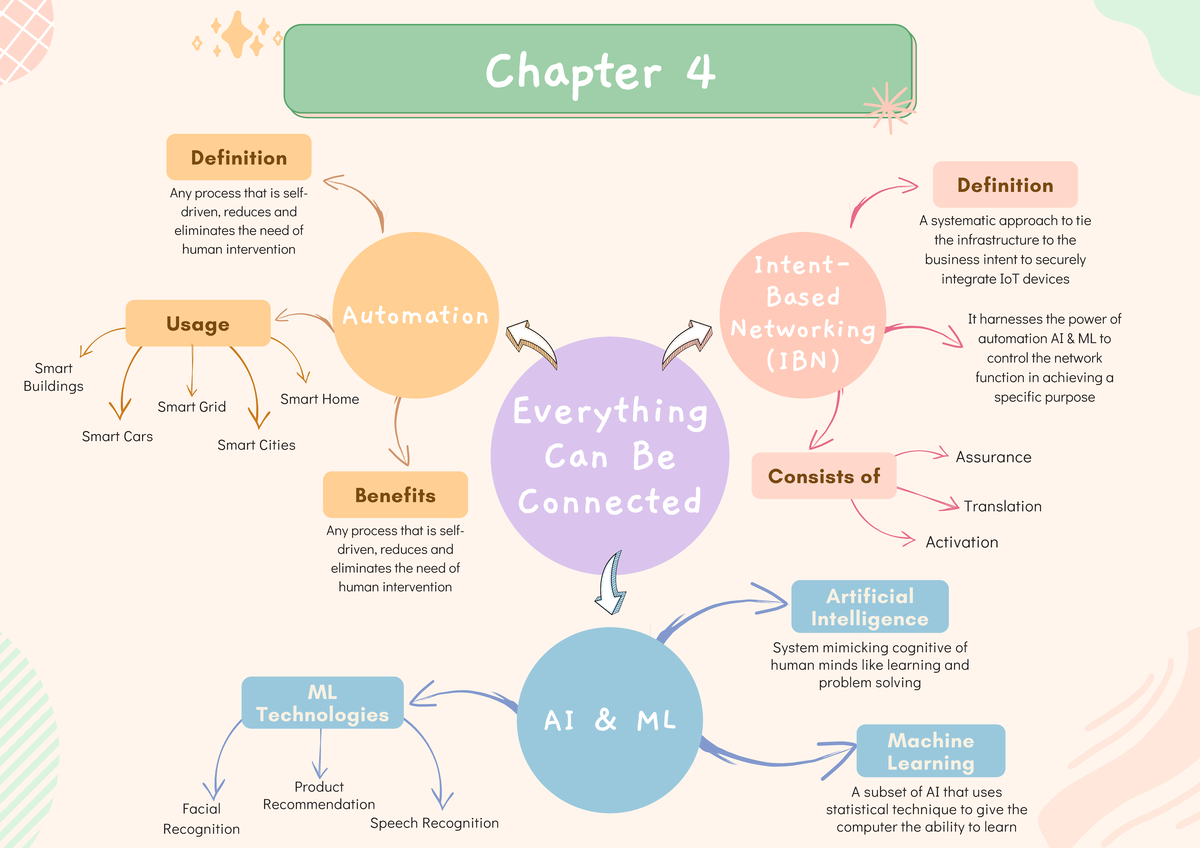 ITT569 Mind Map (Chapter 1 - 5) - Chapter 4 Automation Definition Usage ...