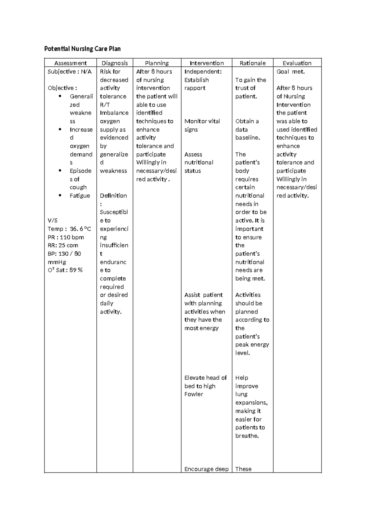 NCP Potential - Potential Nursing Care Plan Assessment Diagnosis Planning Intervention Rationale ...